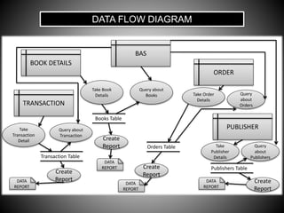 Bookshop Automation System | PPTX