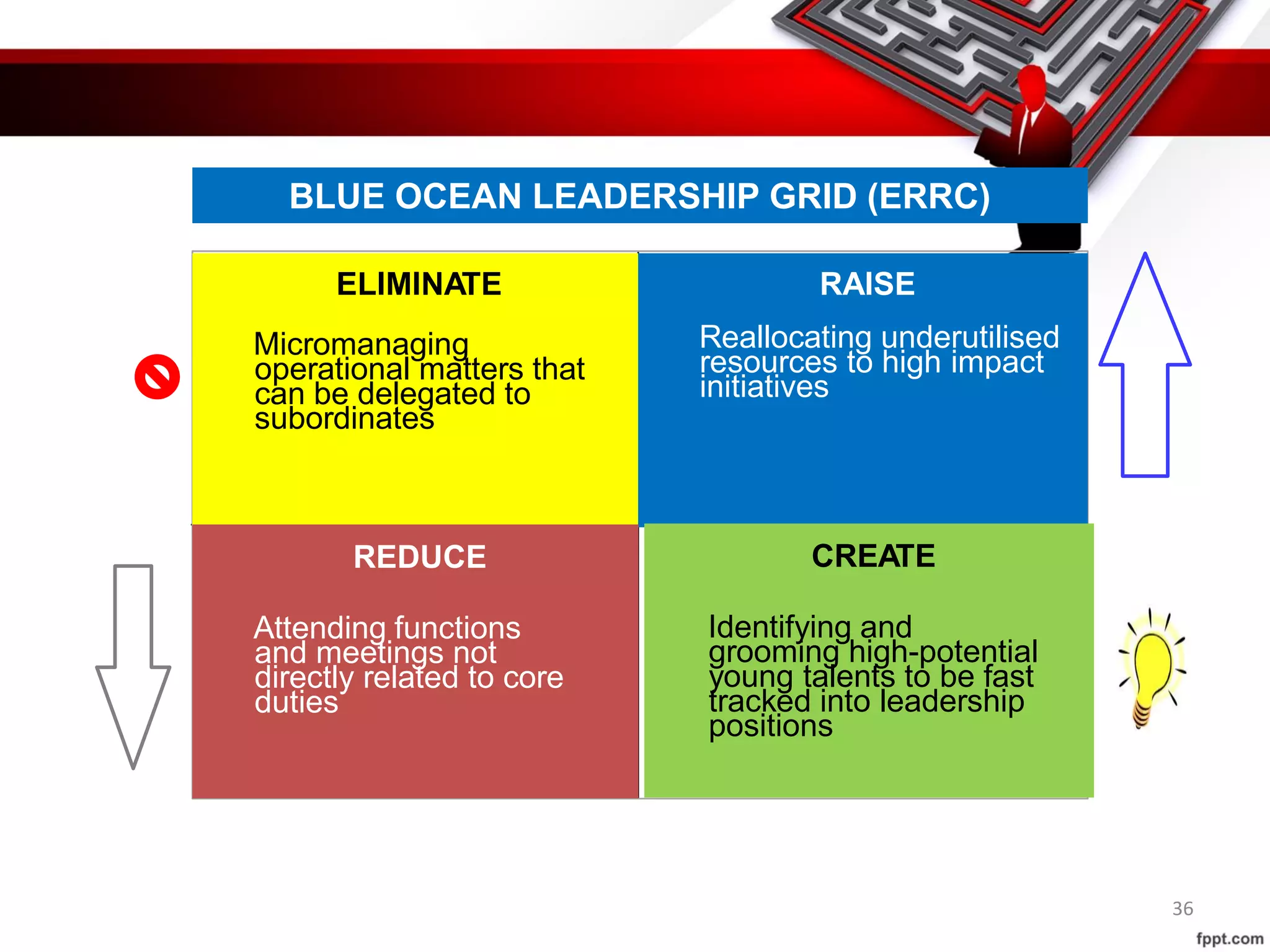 Blue Ocean Leadership | PDF