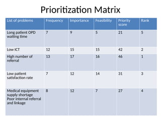 Bole 17/20 quality improvement in referral | PPTX