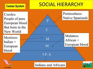 Mexico and Latin American Revolutions | PPT