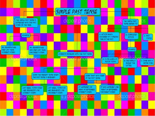 Mapa conceptual Simple Past Tense 10% | PPTX