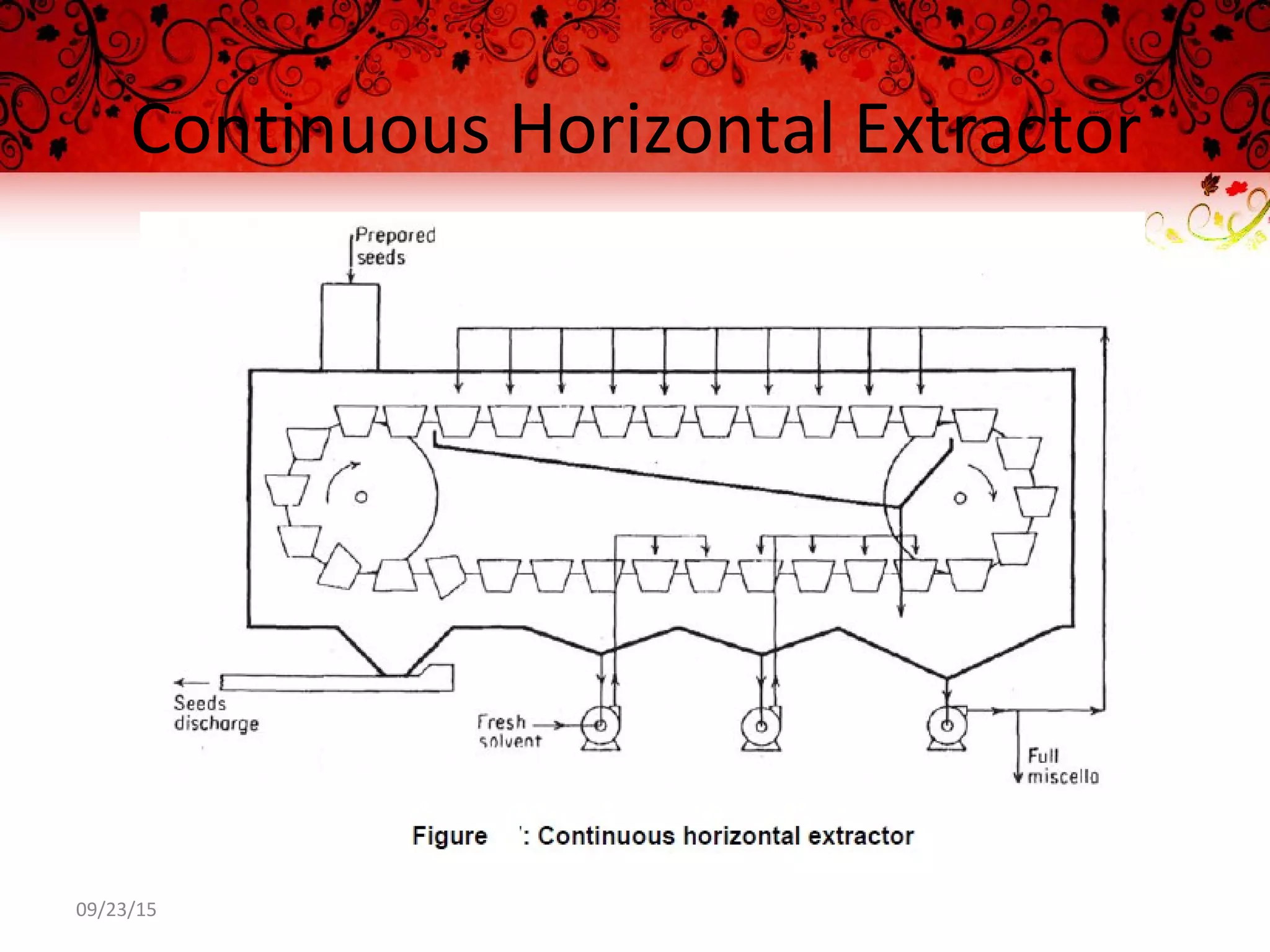 Bollman extractor | PPT