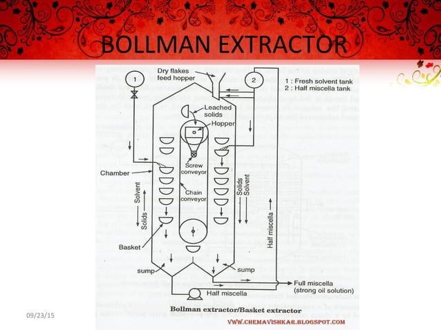 Bollman extractor | PPT | Chemistry | Science