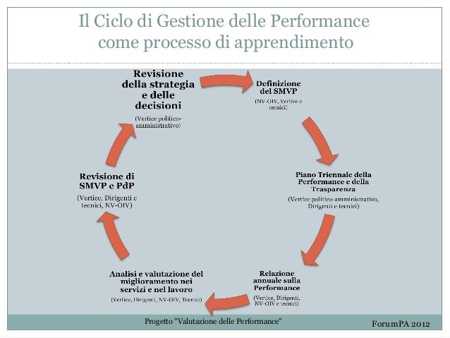 Ciclo di Gestione delle Performance come processo di apprendimento o…