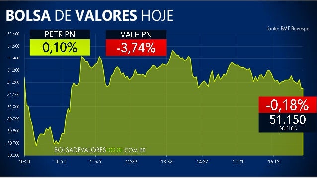Bolsa De Valores Hoje Fecha Com 45 45 Das Ações Listadas Na Bovespa