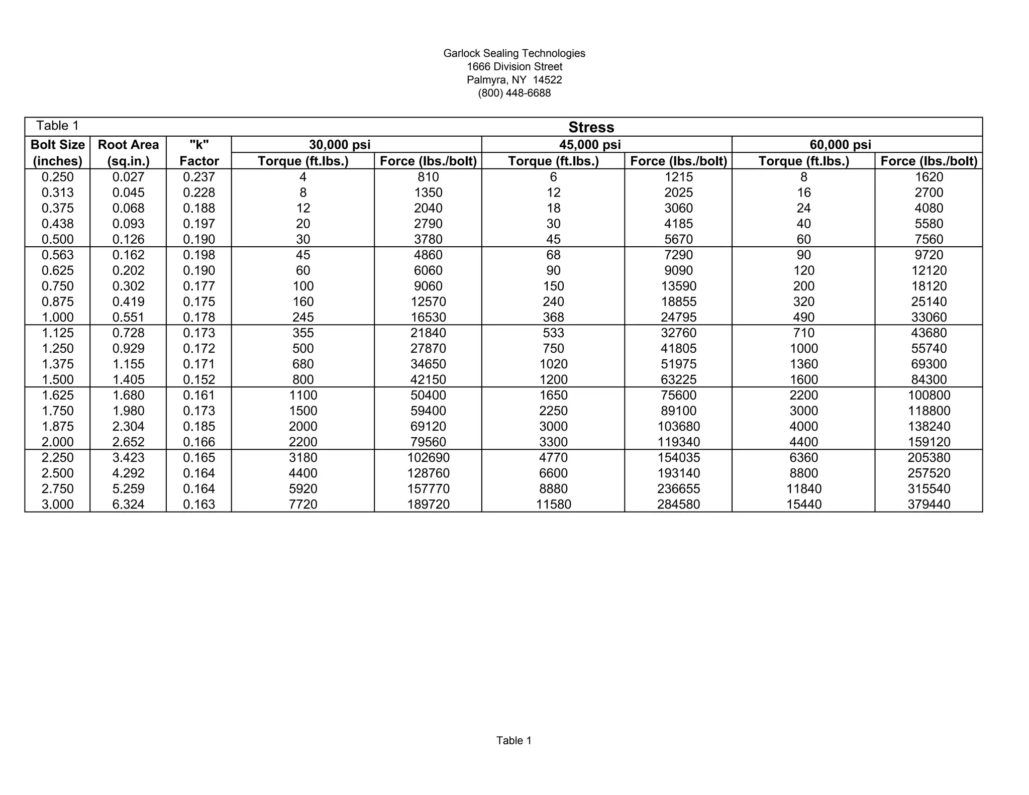 Bolt torque-force-and-stress-table | PPT