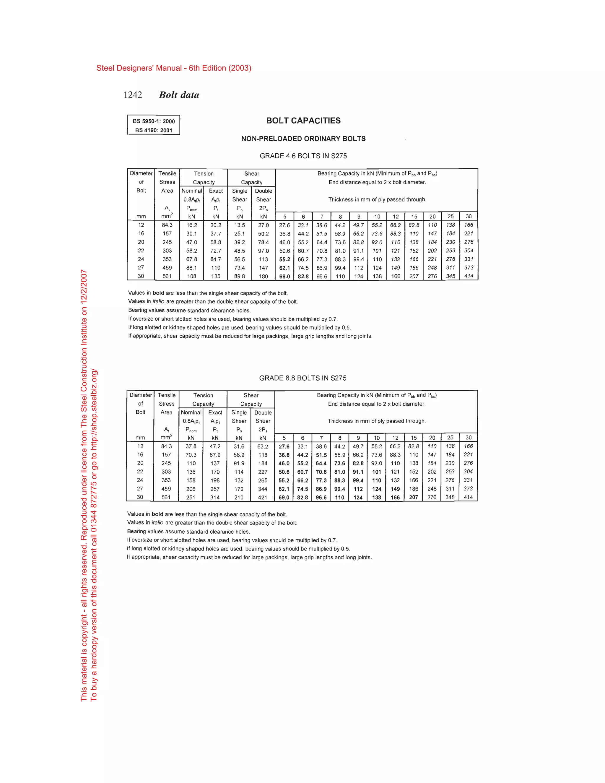 Bolt capacities | PDF