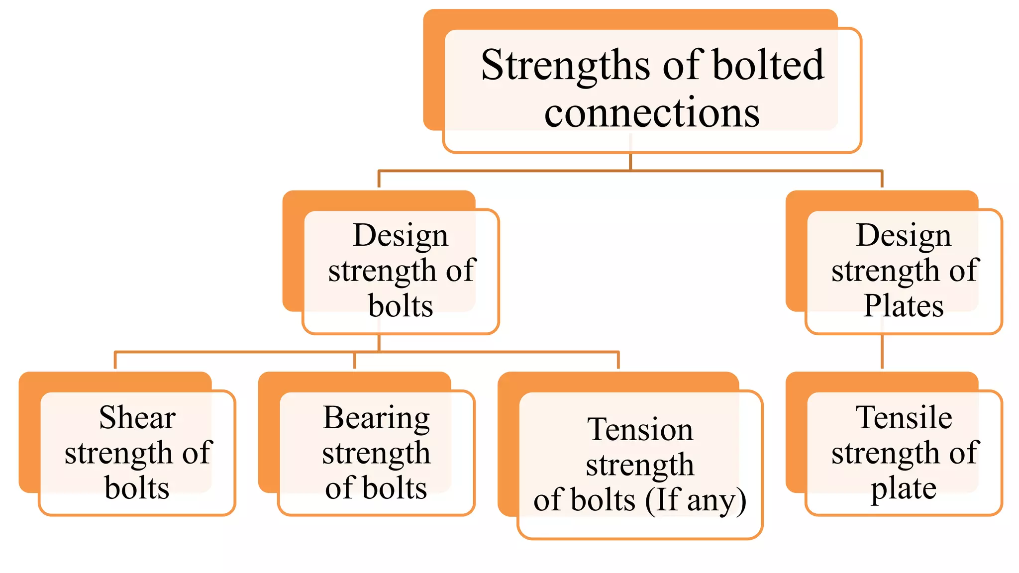 bolted connections.pptx