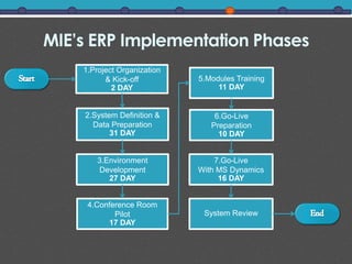 A Successful ERP Implementation in an Ethiopian Company | PDF