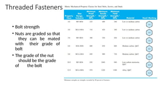 Bolt Nuts as machine element design analysis | PPTX
