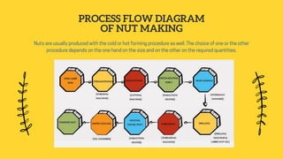 BOLTS AND NUTS | PDF