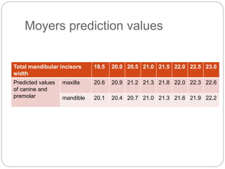 Bolton analysis and mixed dentition analysis | PPTX