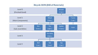 Bill of Material | PPTX