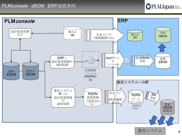 BOM Management Modules | PPT