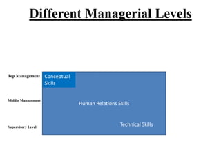 BUSINESS ORGANIZATION AND MANAGEMENT - B.Com I SEM- UNIT-3 | PPTX