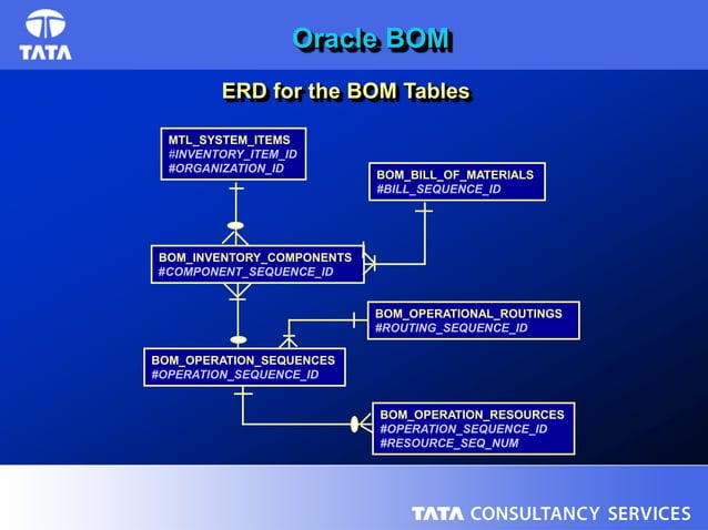 Oracle BOM 11i Training Presentation.ppt