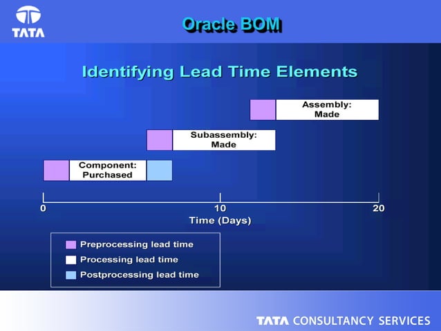 Oracle BOM 11i Training Presentation.ppt