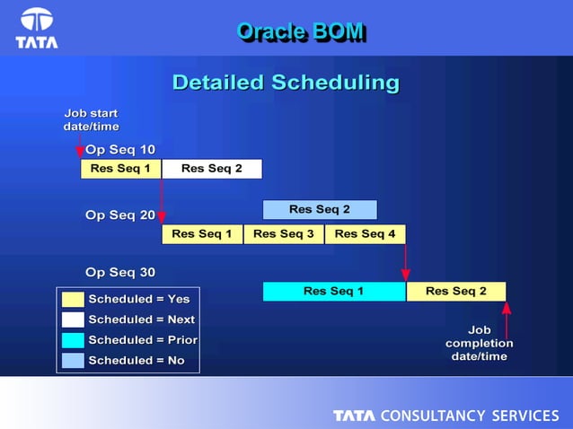 Oracle BOM 11i Training Presentation.ppt