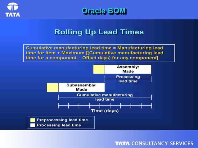 Oracle BOM 11i Training Presentation.ppt