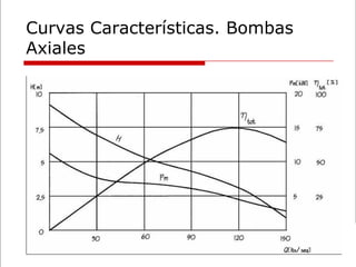 bombas axiales y sus diferentes tipo caracteristicas | PDF