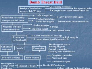 Bomb threat procedures | PPT