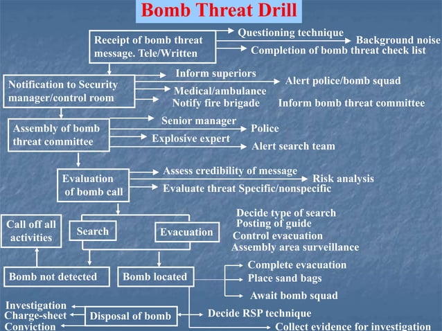 Bomb threat procedures | PPT | Arms & Ammunition | Sensitive Topics