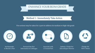 BOM Grading Infographic | PPT
