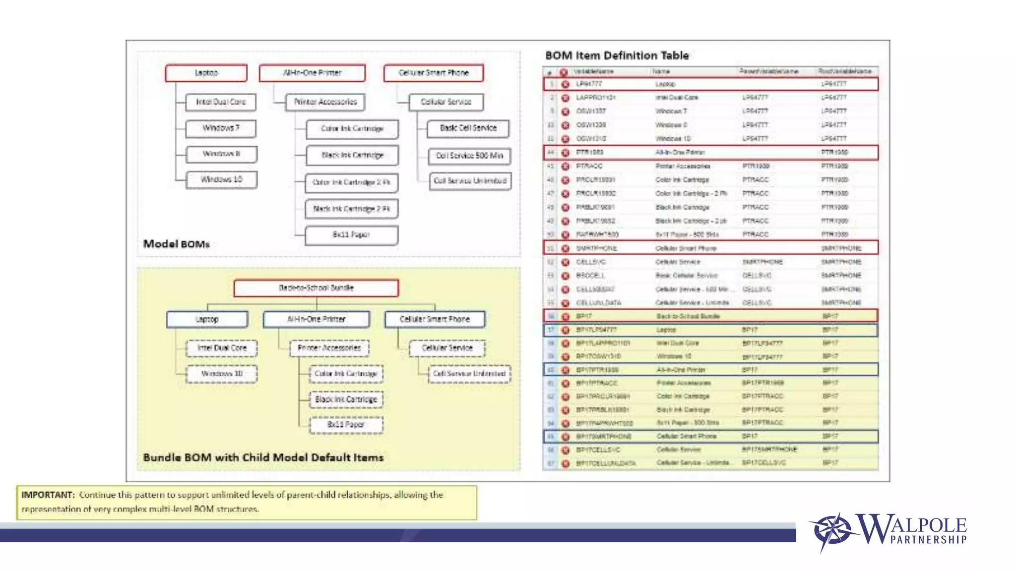 CPQ BOM Mapping Overview | PPTX