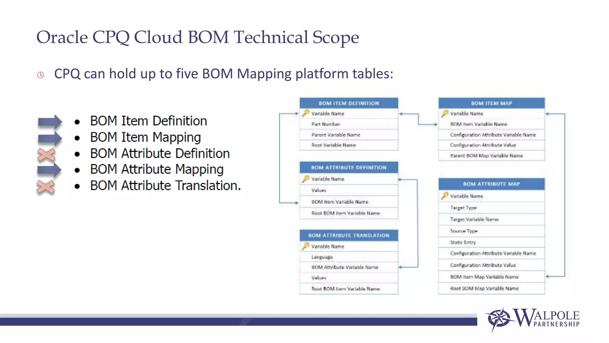 CPQ BOM Mapping Overview | PPTX