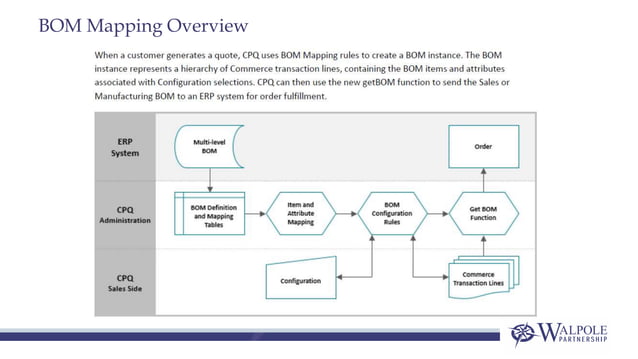 CPQ BOM Mapping Overview | PPTX
