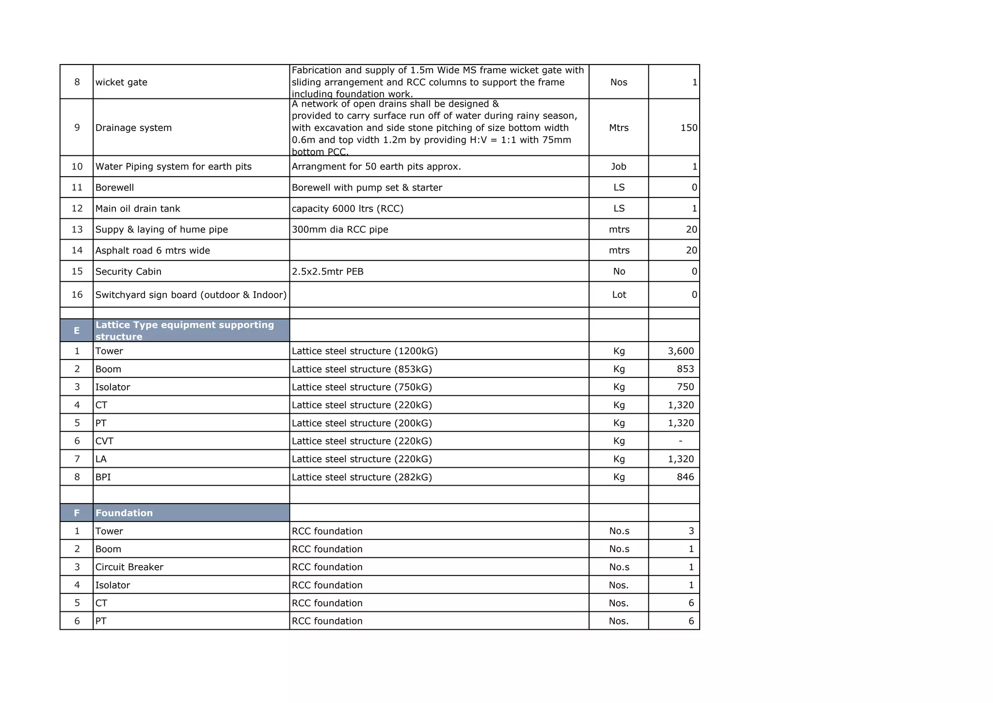 Bill of Material of 132/33 KV 15 MVA Pooling Substation (15-07-2019) | PDF