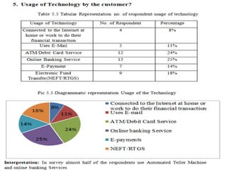 Impact of Internet banking on Customer Satisfaction | PPTX | Internet | Computing