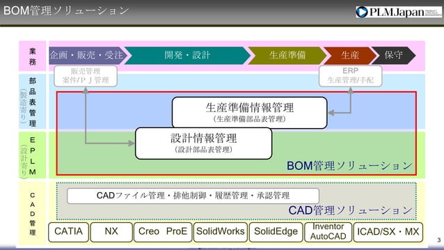 BOM Management Modules | PPT