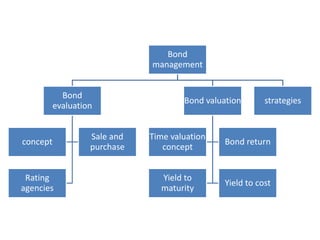 Bond management strategies | PPTX