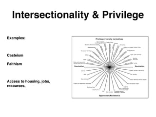 Understanding Identity, Intersectionality, Privileges, and Our Role in ...