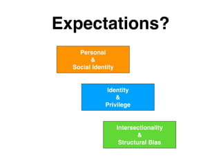Understanding Identity, Intersectionality, Privileges, and Our Role in ...