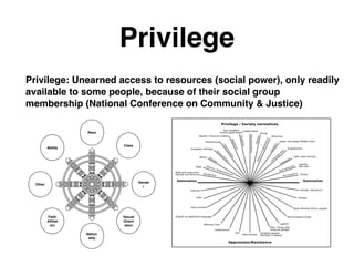 Understanding Identity, Intersectionality, Privileges, and Our Role in ...