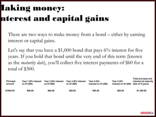 Bond Basics | PPT | Mutual Funds | Personal Investing