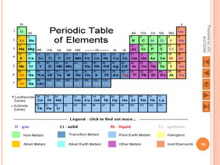 Metallic Bond Periodic Table