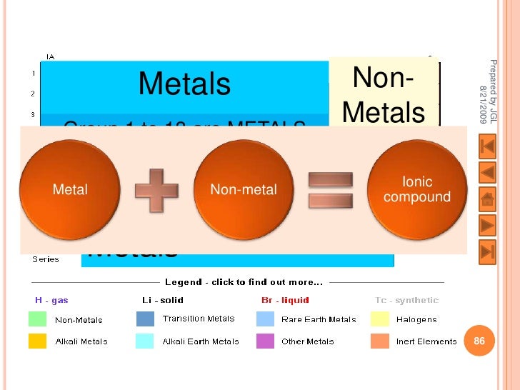 Difference Between Ionic Covalent Metallic
