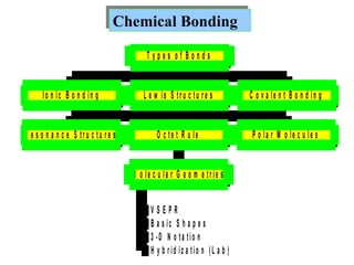 Bonding | PPT
