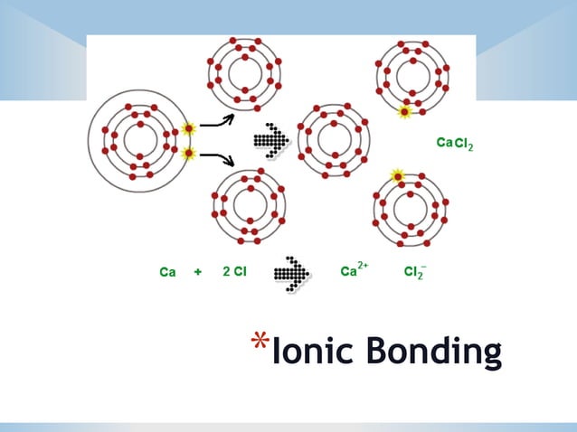 bio bonding | PPT | Chemistry | Science