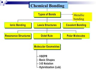 Chemical Bonding chapter for CBSE,ICSE, Kerala board, IGCSE,GCSE ...