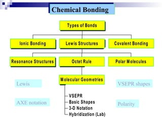 Chemical Bonding chapter for CBSE,ICSE, Kerala board, IGCSE,GCSE ...