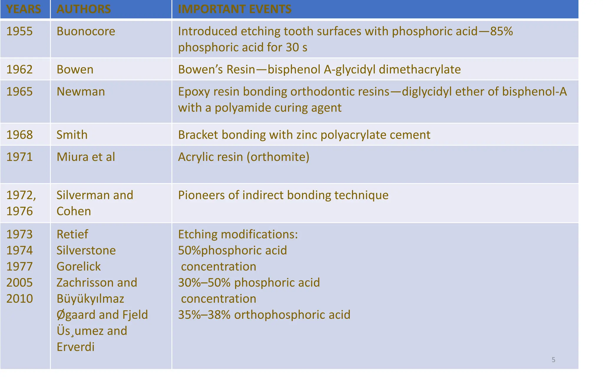 BONDING in orthodontics techniques .pptx