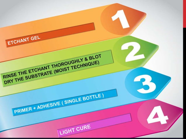 Dentin Bonding agents generations | PPTX | Dental Health | Diseases and ...