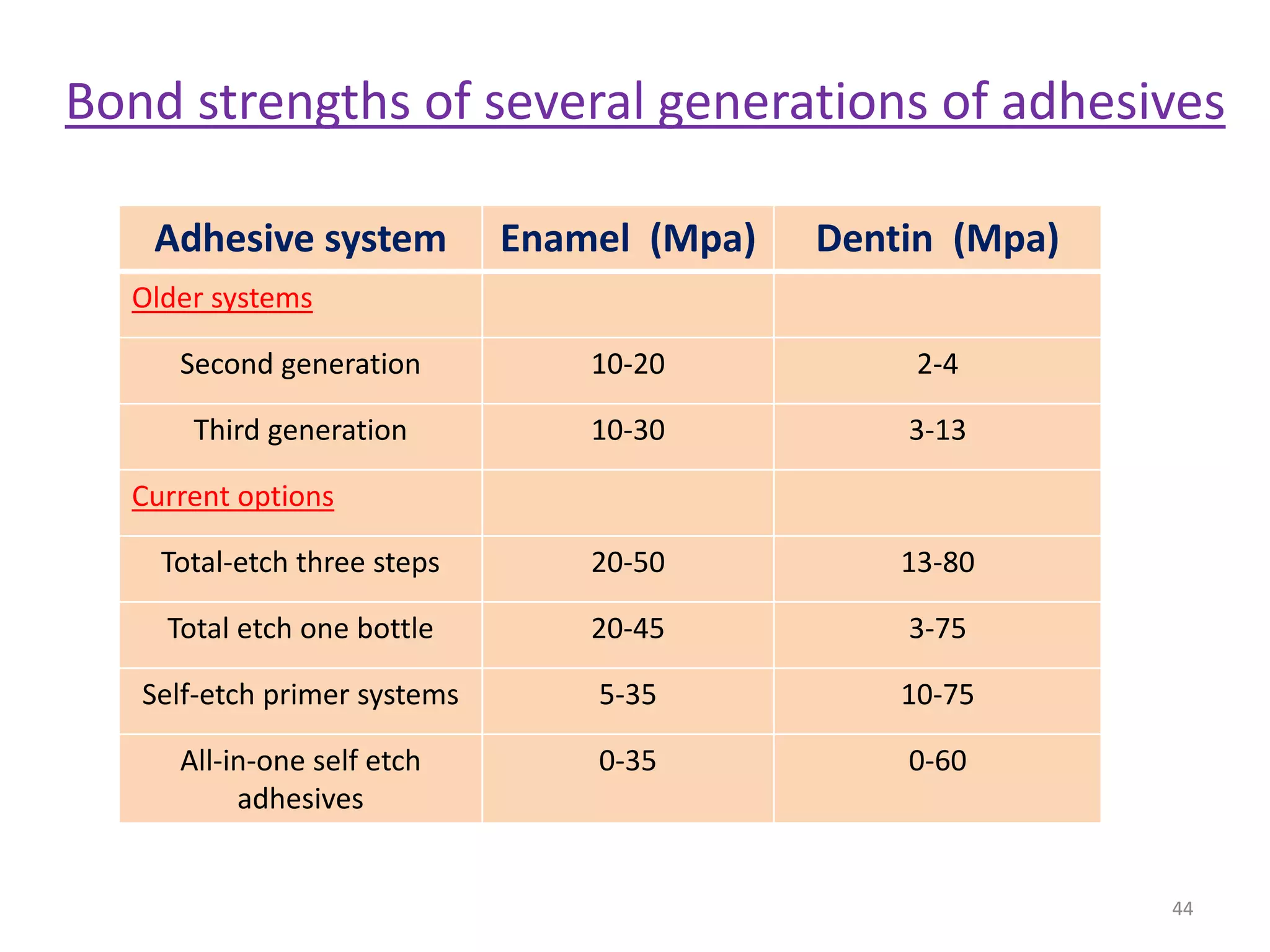 Bonding agents IN DENTISTRY | PPTX