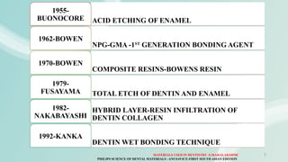 DENTAL COMPOSITE BONDING AGENTS SIMPLIFIED .pptx