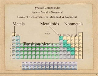 Naming Ionic and Covalent Compounds | PPTX