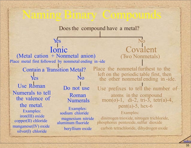 Naming Ionic and Covalent Compounds | PPTX | Chemistry | Science